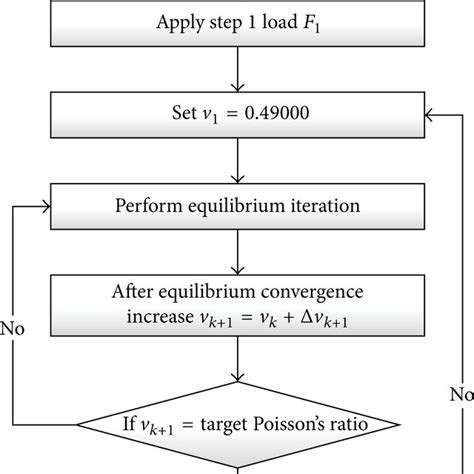 Flow Chart For The Finite Element Analysis Of Near Incompressible Download Scientific Diagram
