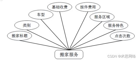 附源码 Java计算机毕业设计ssm搬家预约系统搬家系统er图 Csdn博客 附源码 Java计算机毕业设计ssm搬家预约系统搬家系统er图 Csdn博客
