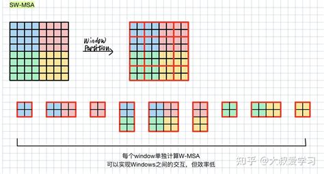 图解 代码 Swin Transformer 2 Sw Msa Shifted Window Multi Head Self Attention 知乎