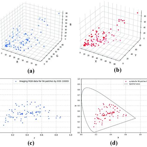 Color And Colorimetric Distributions Of 96 Patches Collected In Our
