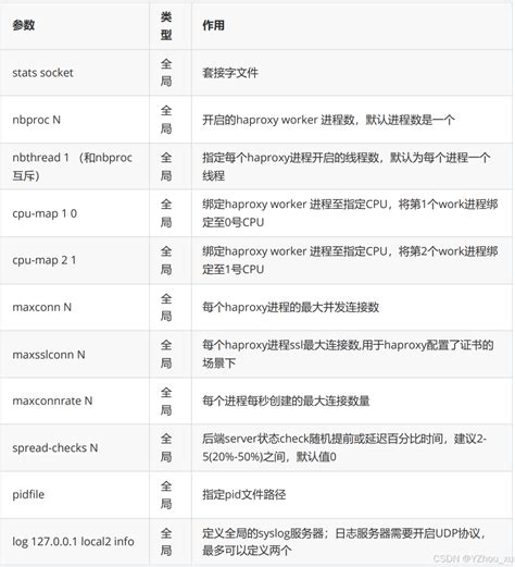 玩转haproxy 花十分钟看看，全是干货haproxycfg Csdn博客
