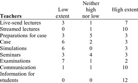 Digital Technology Assisted Teaching Elements Teachers Expect And Want Download Scientific