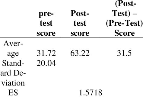 Recapitulation Of Effect Size Calculation Results Download Scientific Diagram