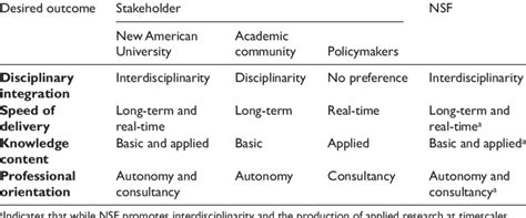 Tensions In Desired Outcomes Among DCDC Principals Download Scientific Diagram