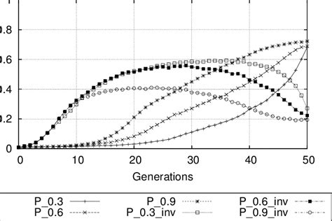 Mean Average Fitness Of The Quartic Polynomial Symbolic Regression Download Scientific Diagram