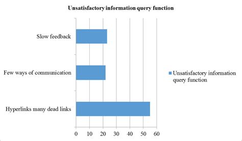 Information Query Function Is Not Satisfied Download Scientific Diagram