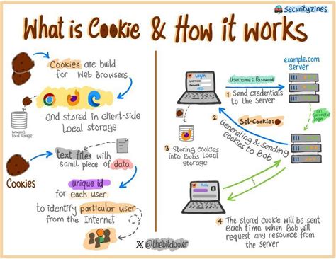 M Kumar On Linkedin Informationsecurity Cybersecurity Security Web Cookies Infosec