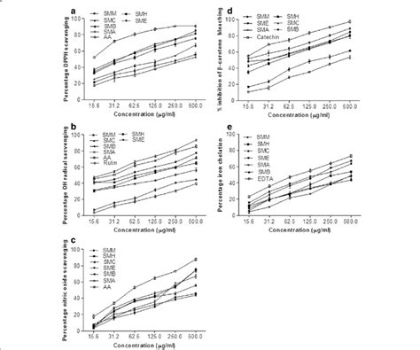 In Vitro Antioxidant Activities Of The Methanol Extract Of The Stem