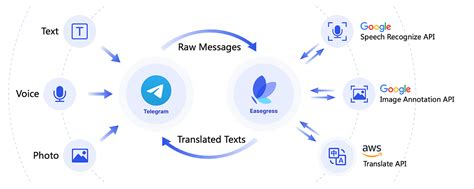Build A Telegram Translation Bot With Easegress By Megaease Codex