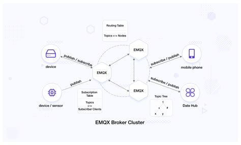 Tuning Emqx To Scale To One Million Concurrent Connection On Kubernetes