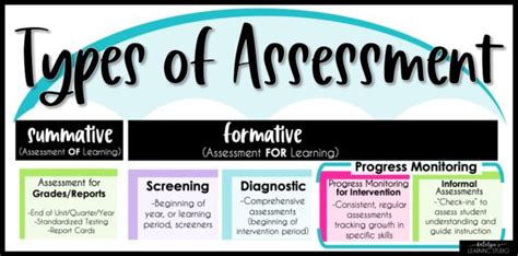 Formative Assessment Types Explained Simplified How To Make Them
