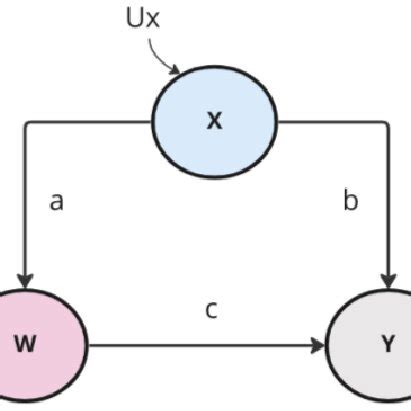 Example Of A DAG With Three Nodes W X And Y And Their Respective Download Scientific