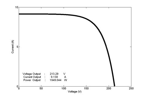 I VCurve Of Pv Array Simulator 6kW Download Scientific Diagram