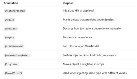 Dependency Injection Using Koin Room Retrofit Flow Coroutines By Nimit Raja Medium