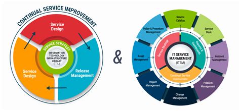 What Is The Difference Between Itsm And Itil