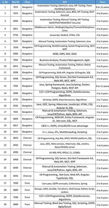 Rajesh Kannan On Linkedin India Punejobs Bangalorejobs Jobopenings Chennaijobs 17 Comments