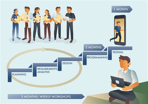 The Application Development Process Download Scientific Diagram