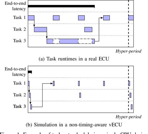 Figure 1 From Timing Aware Software In The Loop Simulation Of Automotive Applications With Fmi 3