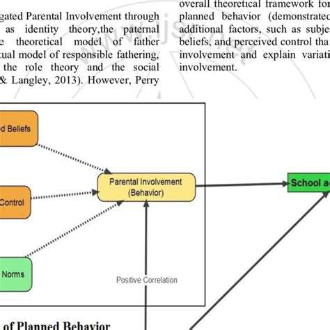 Theoretical Framework Download Scientific Diagram