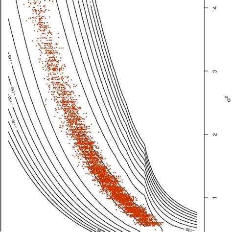 Contour Plot Of The Log Posterior Distribution For A Probit Sample Of Download Scientific