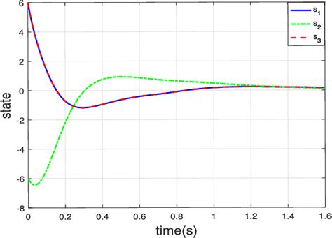 Figure 1 From Fixed Time Control For A Class Of Nonlinear Ph Dae