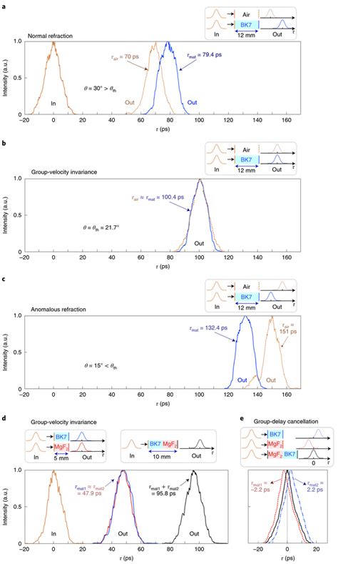 Confirmation Of The Law Of Refraction For St Wave Packets At Normal Download Scientific Diagram