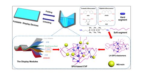 Clear Viscoelastic Film Based On Low Hard Segment Silicone Polyurea