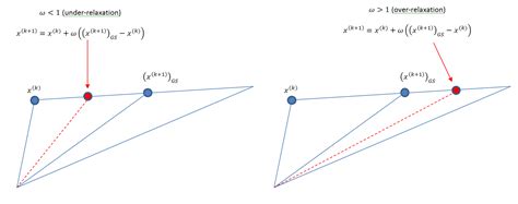 Engineering At Alberta Courses Sor Method