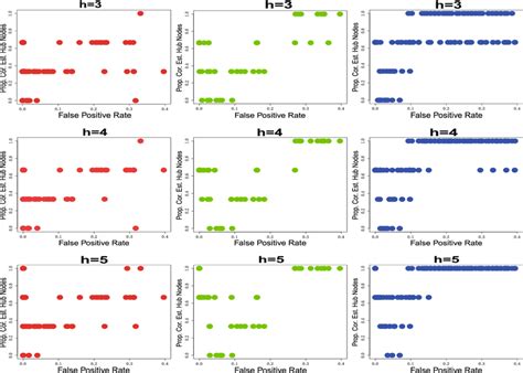 The Performance Of Each Method In Terms Of Identifying Hub Nodes The