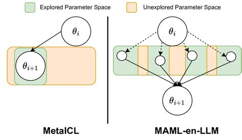 MAML En LLM Model Agnostic Meta Training Of LLMs For Improved In Context Learning AI Research