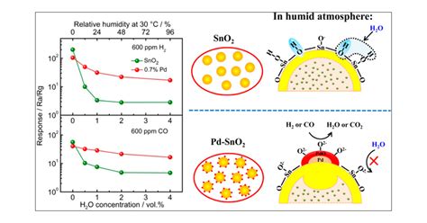 Sno2 Gas Sensor Wholesale Outlet Th