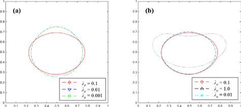 Figure 3 From Least Squares Method For Incompressible Two Phase Flow
