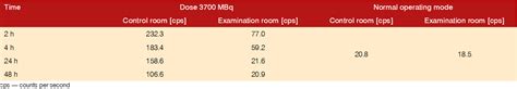 Table 1 From Dosimetry During Iodine 131 Therapy A Technical Point Of