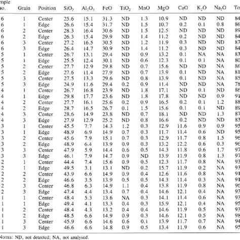 Major Element Oxide Compositions Wt Of Biotite Phases Download Table