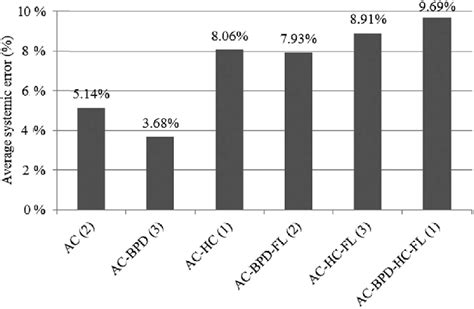 Average Of Systemic Errors Of The Models Based On Different Download Scientific Diagram