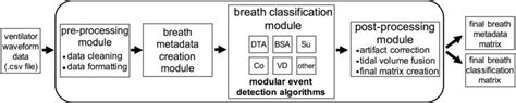 Schematic Depiction Of Ventmaps Modular Architecture And Standardized Download Scientific