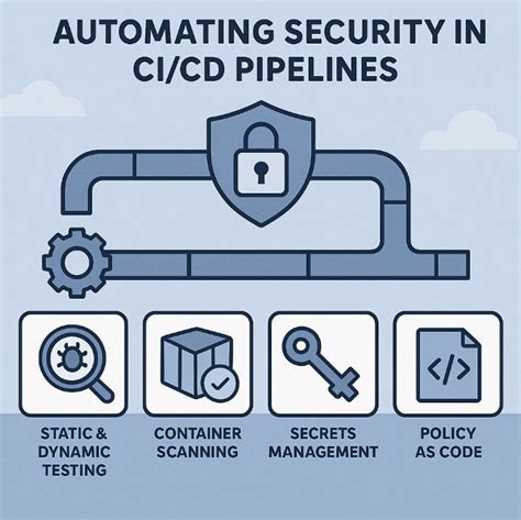 Devsecops Automation Securityfirst Softwaresecurity Cloudsecurity