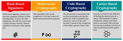 What Is A Post Quantum Cryptographic Method