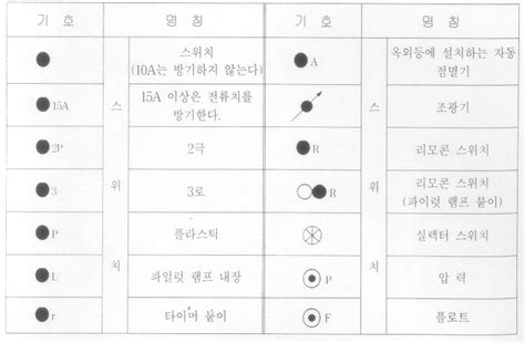 펌 전기 기호 네이버 블로그