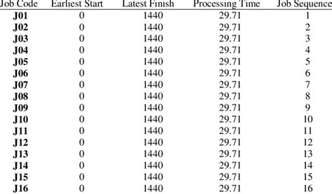 the sequences of the job using edd spt and random rule download