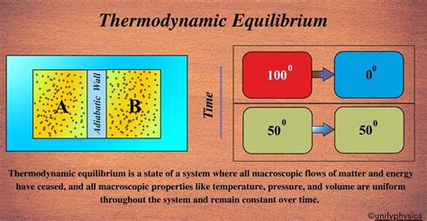 Thermodynamic Equilibrium Unifyphysics
