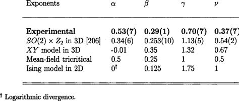 5 Experimental Values Of The Critical Exponents For The Kagome Lattice