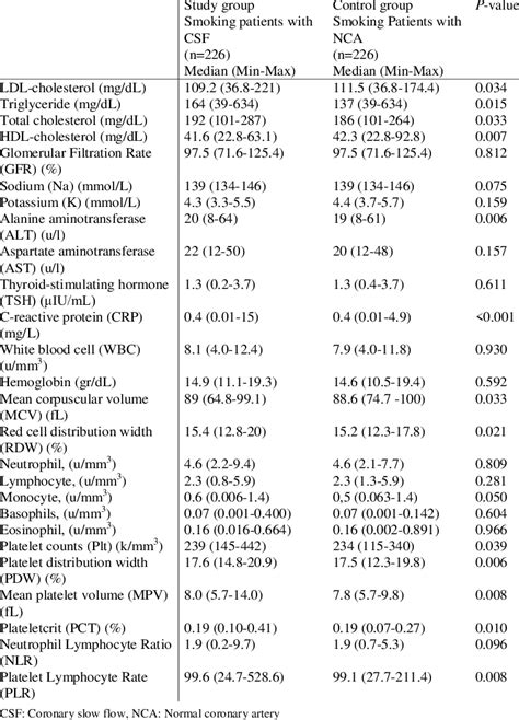 Laboratory Data Of Study Groups Download Scientific Diagram