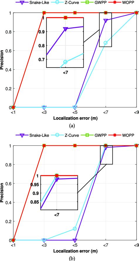 Precision Of All Mobility Models Versus The Localization Error In A