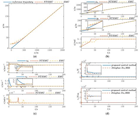 jmse free full text the non singular terminal sliding mode control
