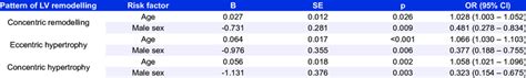 Multinomial Logistic Regression For Predicting Various Patterns Of Lv