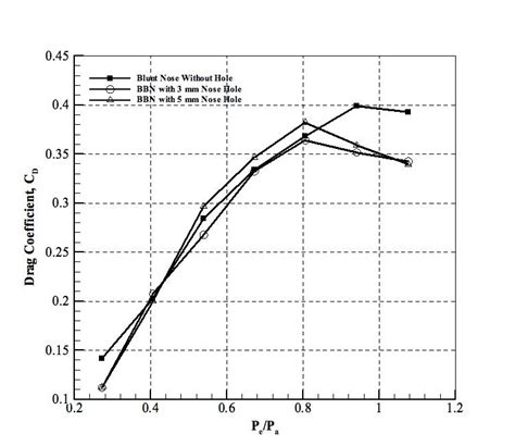 A Drag Coefficient Variation With P E P A Download Scientific Diagram