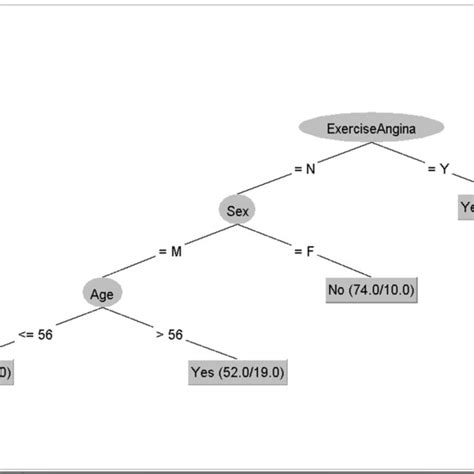 Tree Generated From The CH Dataset With MinNumObj 20 This Figure Is
