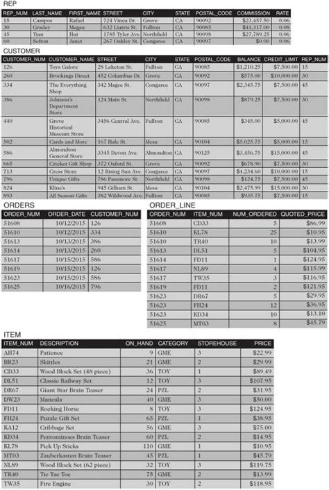 Solved Sql Please I Am Having Issues With This Question