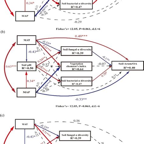 Ordination Biplot Diagrams For The Redundancy Analysis Rda Displaying Download Scientific